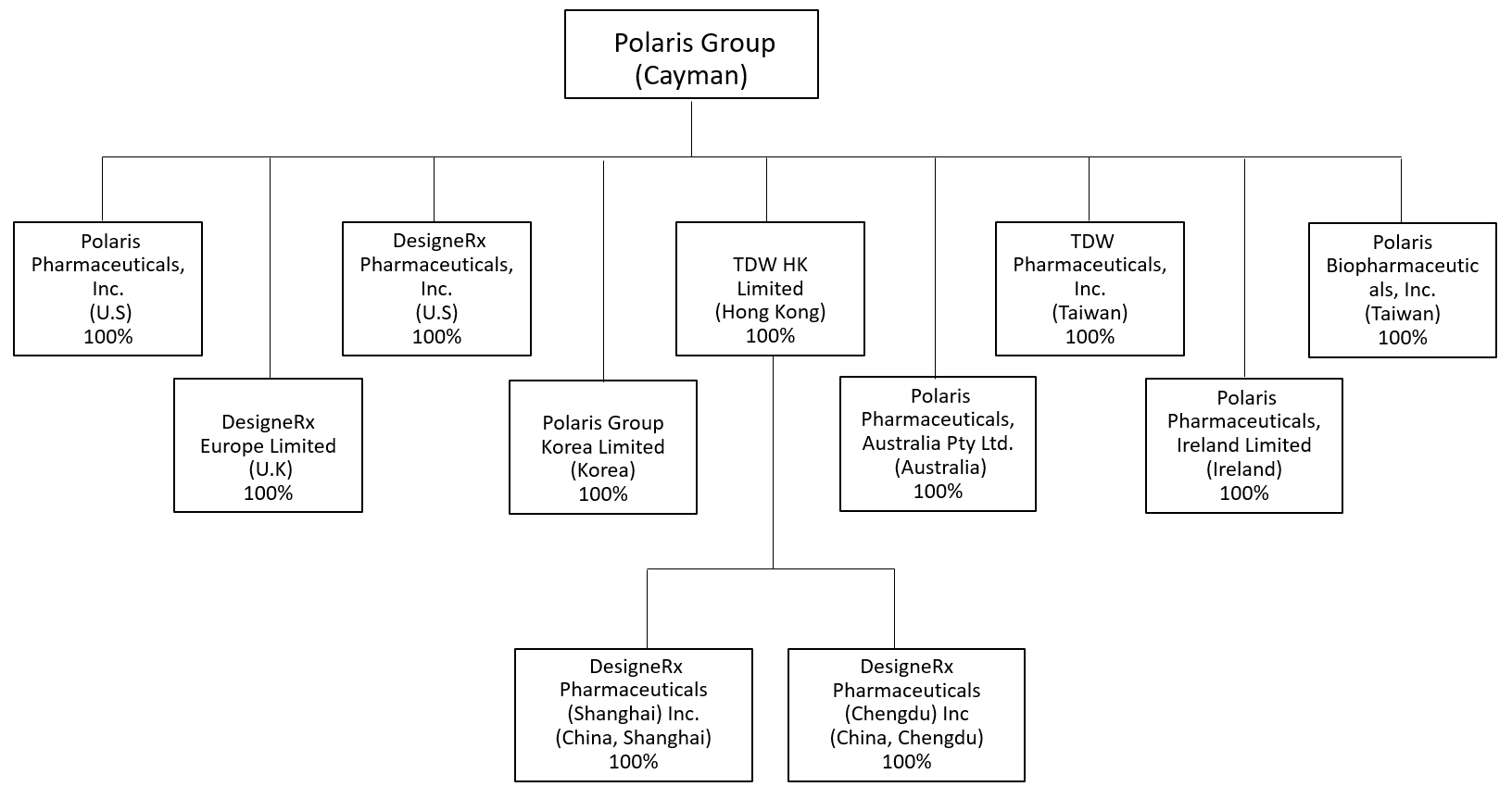 Group Structure - Polaris Pharmaceuticals Inc.