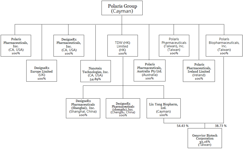 Group Structure - Polaris Pharmaceuticals Inc.