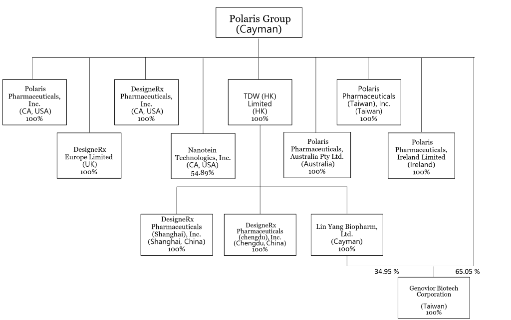 Group Structure - Polaris Pharmaceuticals Inc.